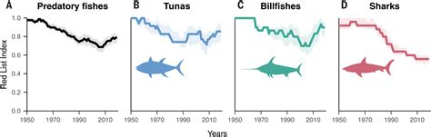 Fish Population Decline Graph