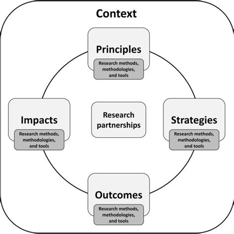 The Guiding Conceptual Framework All Reviews Will Be Centralized