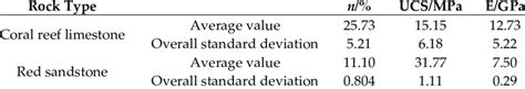 Characteristic Statistics Of Coral Reef Limestone And Red Sandstone