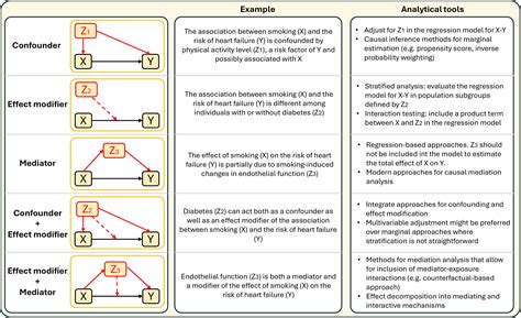 Confounders Effect Modifiers And Mediators Dealing With “third