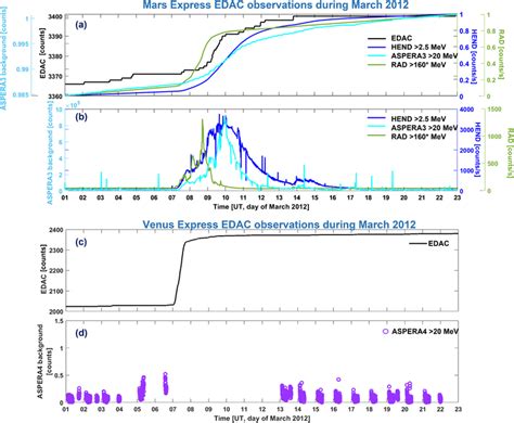 Solar Particle Event In March 2012 A B Mars Case Mars Express