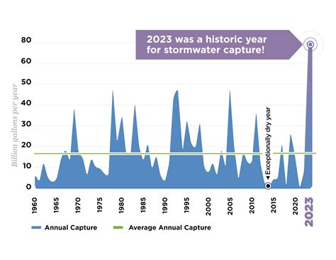 Stormwater Water Replenishment District
