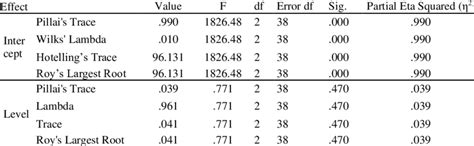 Multivariate Tests Pretests Of Metacognitive Knowledge And Regulation