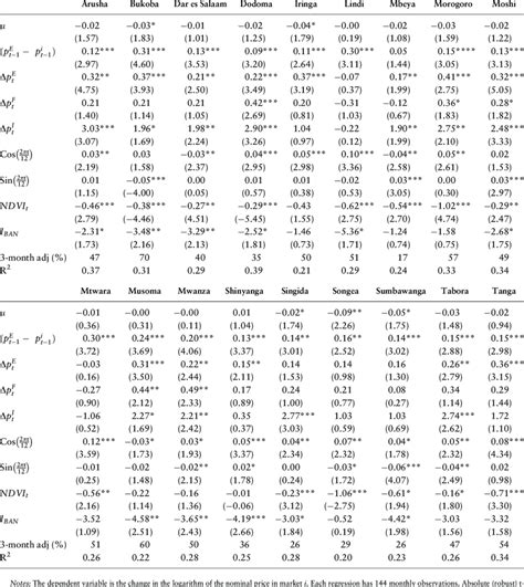 Parameter Estimates For Error Correction Model Download Scientific Diagram