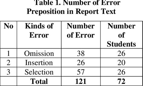 Table 1 From An Error Analysis Of Preposition Usage In Writing