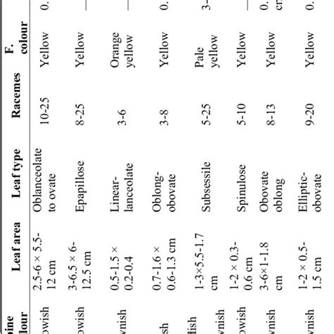 Calculated Values Of Studied Characters For Identification Of Berberis
