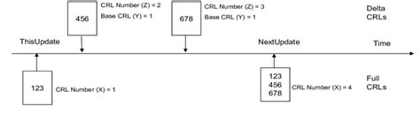 Timeline For Combining Crls And Delta Crls Download Scientific Diagram