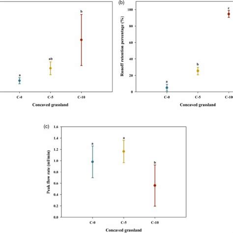 Influences Of The Concaved Depth On A Time To Runoff B Runoff