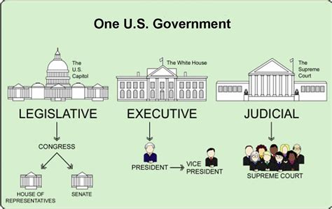 Executive Branch Examples