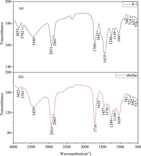 Atr Ftir Spectra Of A Sample P 1 And B Shellac Download Scientific Diagram