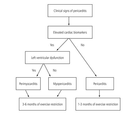 Is Exercise Restriction Necessary In Patients With Pericarditis