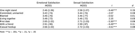 Table 3 From Perceived Emotional And Sexual Satisfaction Across Sexual