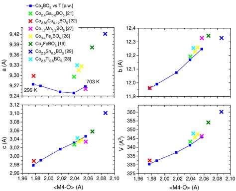 the dependences of the lattice parameters and volume of co contained