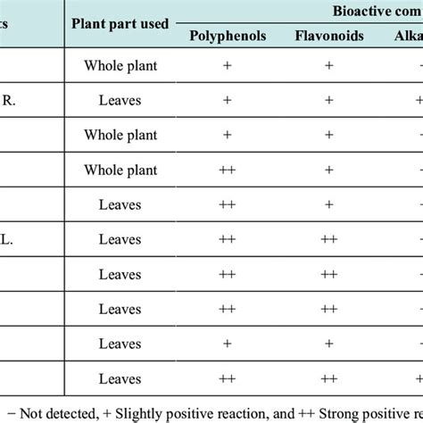 Phytochemical Screening Results From Leaf Extract Of Ten Plants Download Scientific Diagram