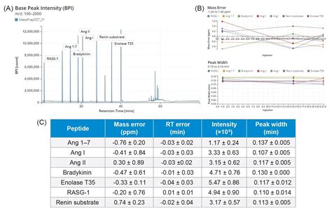 Applying Peptide Mapping And Multi Attribute Method Mam Workflow For Biosimilar Mab Drug