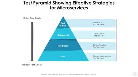 Testing Automation Pyramid Workflows Performance Ppt Powerpoint