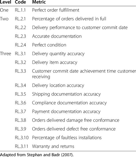 Codification Of Metrics At Three Levels Of Operation Attribute Of