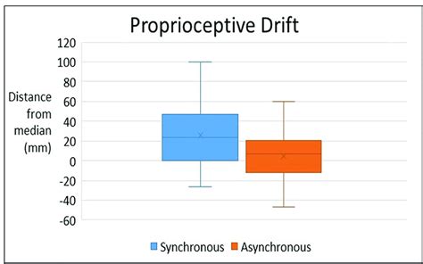 Proprioceptive Drift In Synchronous And Asynchronous Conditions