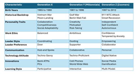 Understanding The Gen Z Mindset Insights For Managing The Next