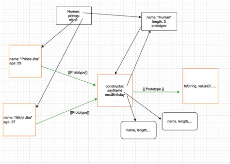 New Binding Constructor Function Setting Up Traditional Prototypal