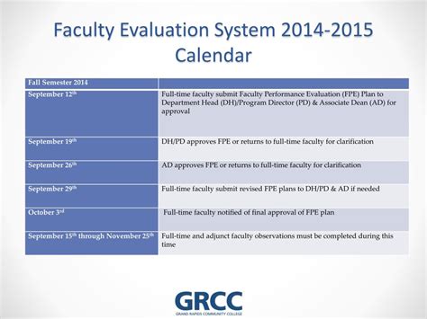 Ppt Introduction To The Faculty Evaluation System Powerpoint