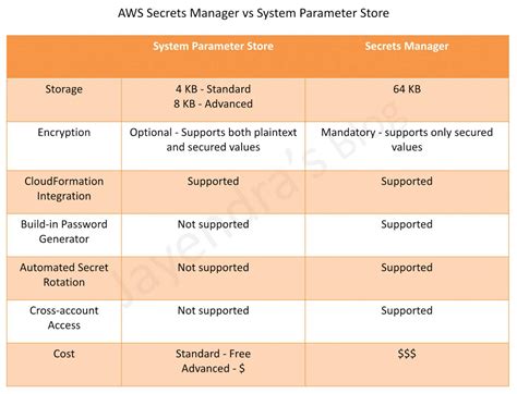 Secrets Manager Archives Jayendras Cloud Certification Blog