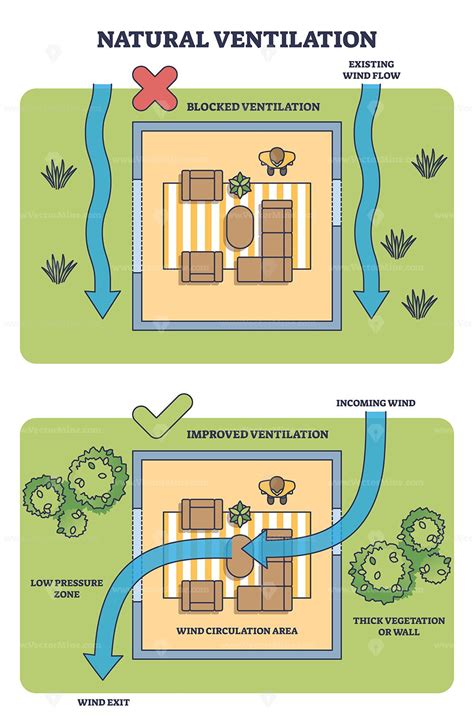 Natural Ventilation Diagram Shows Airflow Improvement With Vegetation And Openings