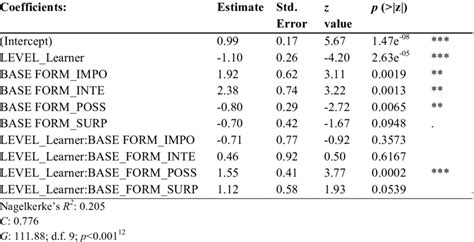 Output From The Binomial Generalized Linear Model Comparing Disjuncts Download Table