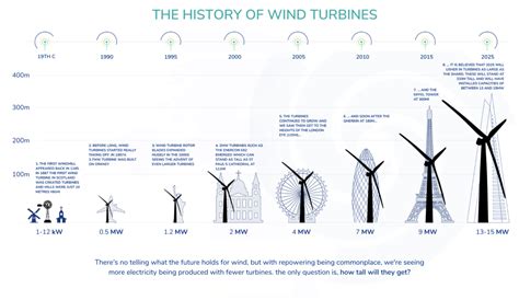 Wind Turbine Efficiency How Has It Improved Over Time Lumify Energy