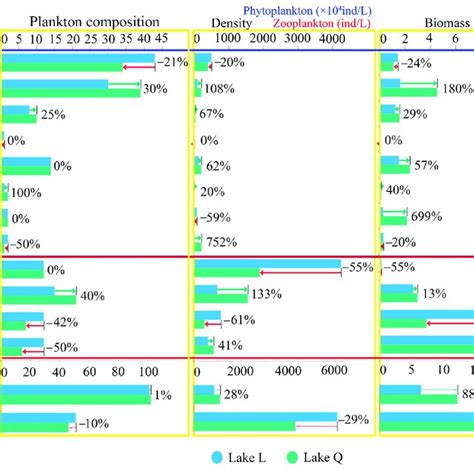 Plankton Composition Density And Biomass In The Two Lakes Download