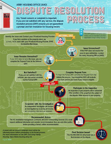 Dispute Resolution Process Fort Carson