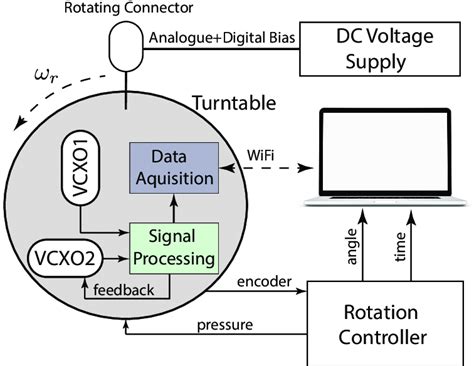 schematic of the rotating experimental setup download scientific diagram