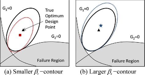 figure 1 from reliability based design optimization with confidence