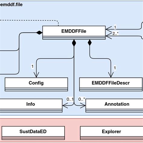 Emd Df64 Data Model Overview Download Scientific Diagram