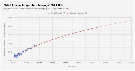 Plotting Temperature With Co2