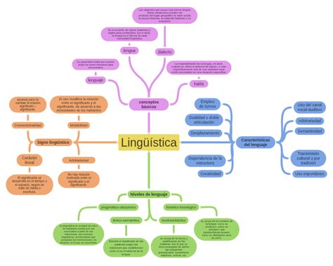 Lingüística Coggle Diagram