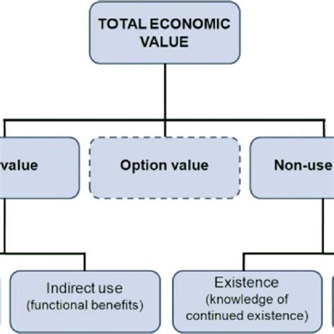 The Total Economic Value Tev Framework For Valuation Of Ecosystem