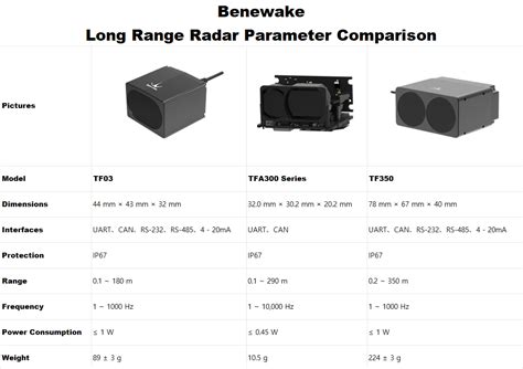 Benewake Tfa300 Series Lidar Sensor Mid To Long Range Ip67 Uart Ca