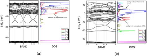 Electronic Properties Band Structures And Partial Density Of