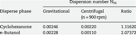Dispersion Number For Gravity And Scbsc Experiments Download