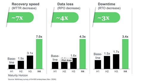 Data Resilience Maturity Model Drmm