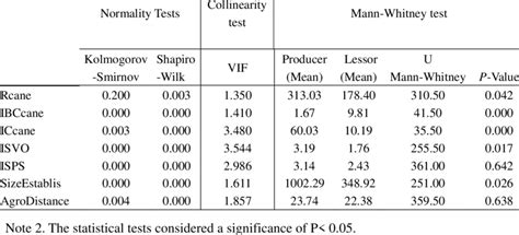 Statistical And Mann Whitney Tests Between Group Profiles Download Scientific Diagram