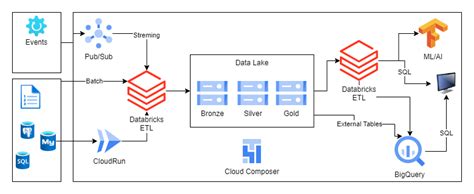 Databricks On Gcp — How To Get Started By Mariusz Kujawski Medium
