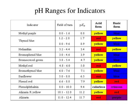 Ppt Acid Base Equilibria Powerpoint Presentation Free Download Id