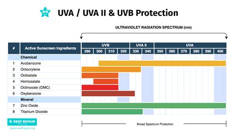 Active Sunscreen Ingredients Uva Uva Ii And Uvb Protection Graph · Reef
