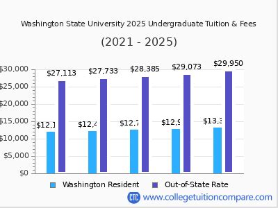 Washington State Tuition And Fees Net Price