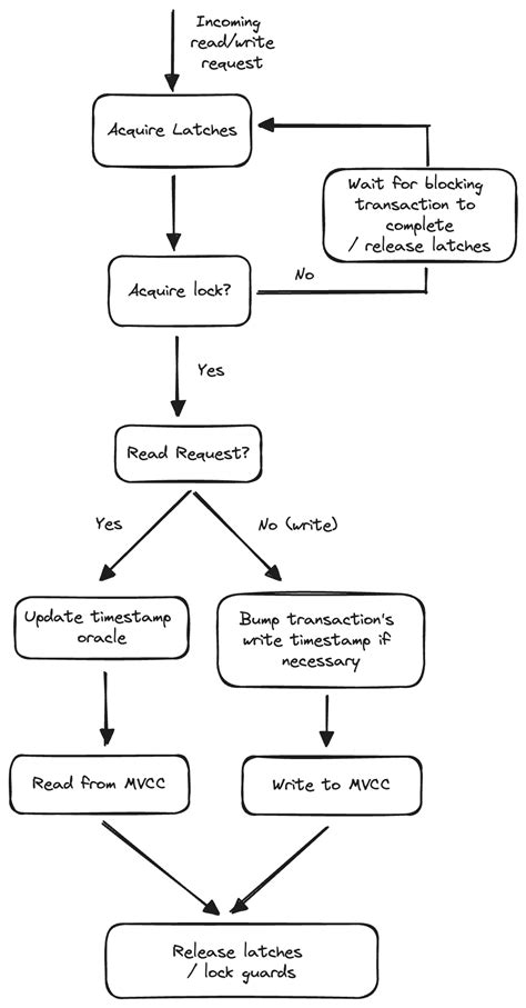 Life Of A Query Building A Transactional Key Value Database