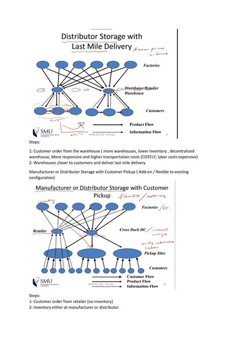 Supply Chain Notes Opim321 Supply Chain Management Smu Thinkswap