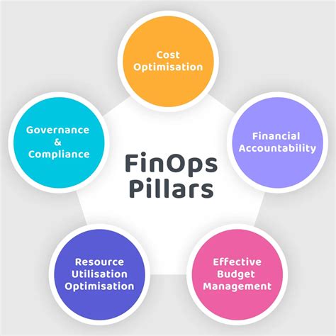 Cutting Cloud Costs A Deep Dive Into Finops Strategies