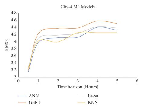 City 4 Machine Learning Algorithm With All Models Download